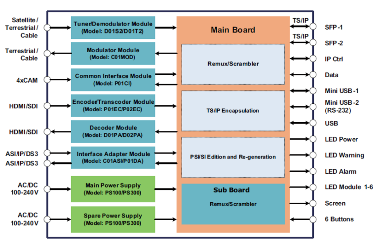 PBI DCP-3000 Digital Content Platform Main Chassis - Av-Comm Space & Defence