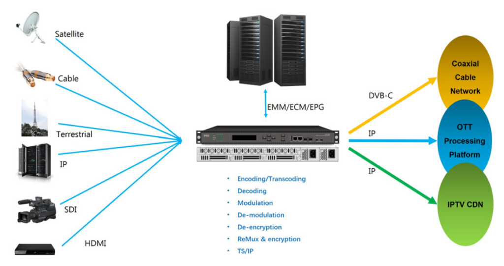 PBI C01TM 4 Channel COFDM Modulator Module - Av-Comm Space & Defence